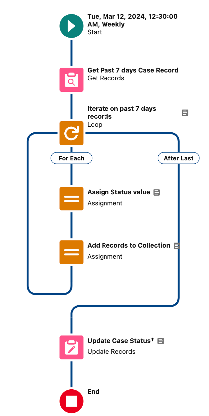 Salesforce Flow Loops Collection Variable Best Practices And